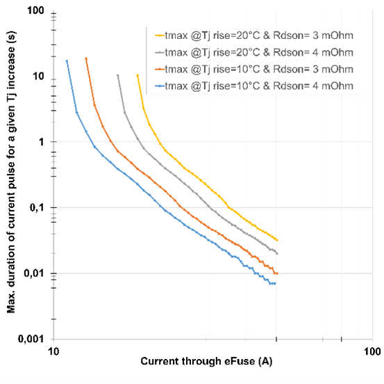 Designing Safer Circuits: How to Select the Ideal eFuse | onsemi